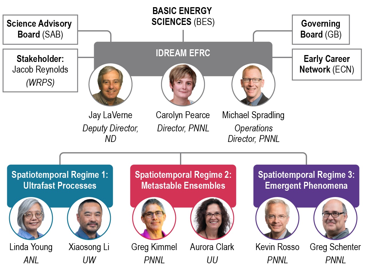 About the IDREAM Team | PNNL