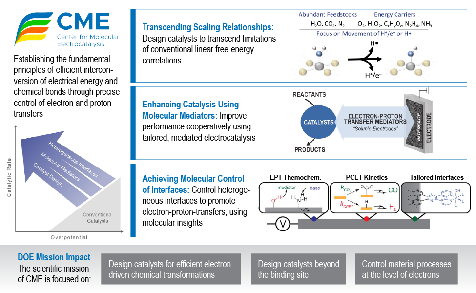 Center for Molecular Electrocatalysis | PNNL
