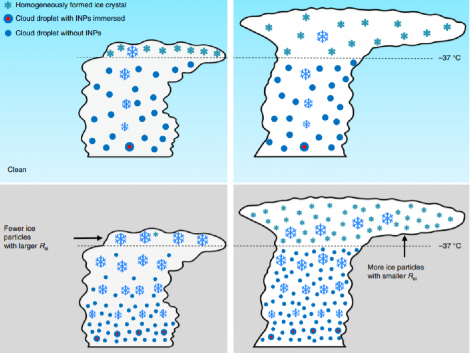 Aerosols and the Atmospheric Ice Machine | PNNL