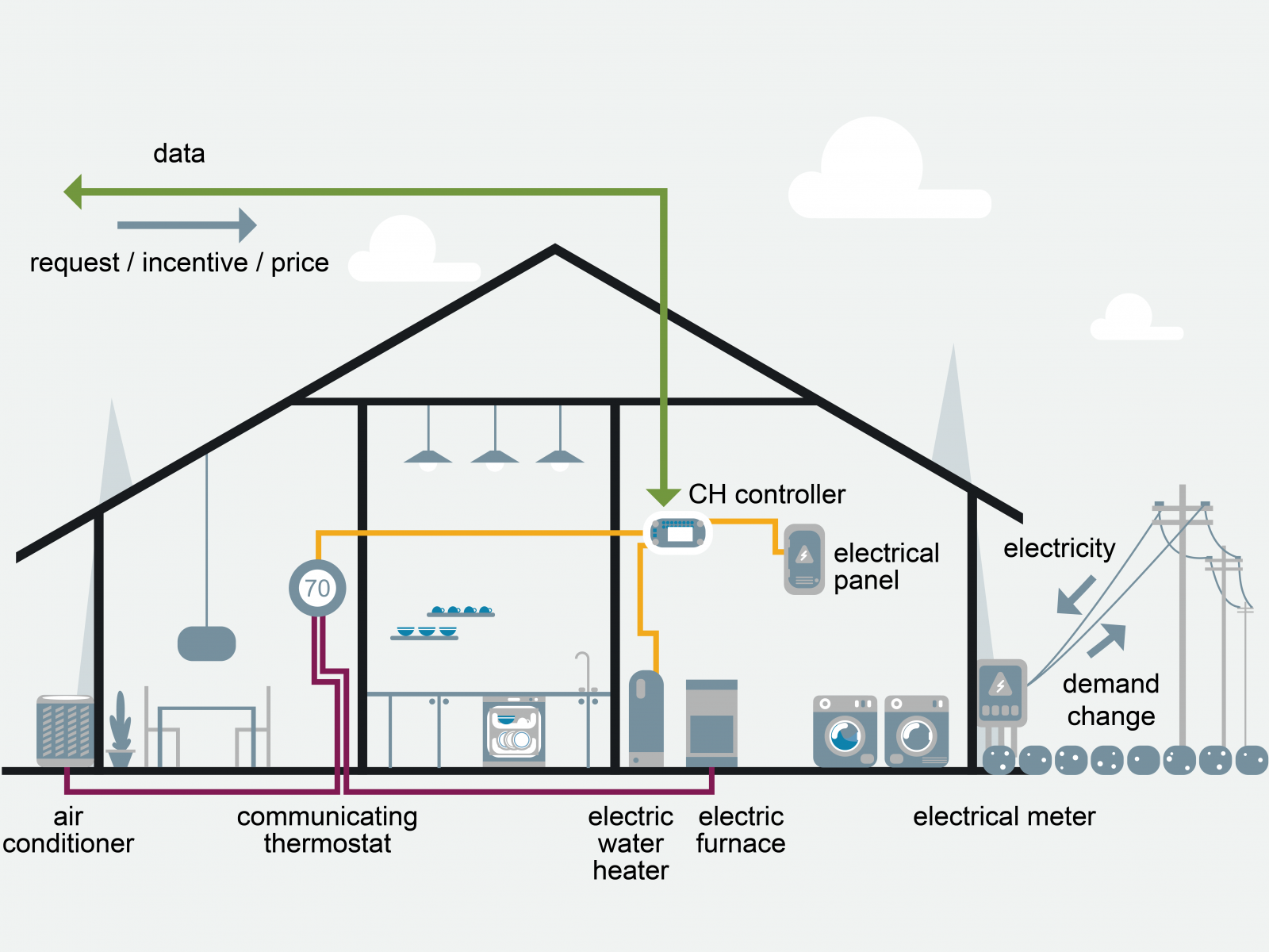 An Electric Connection: Homes Helping the Grid | Feature | PNNL