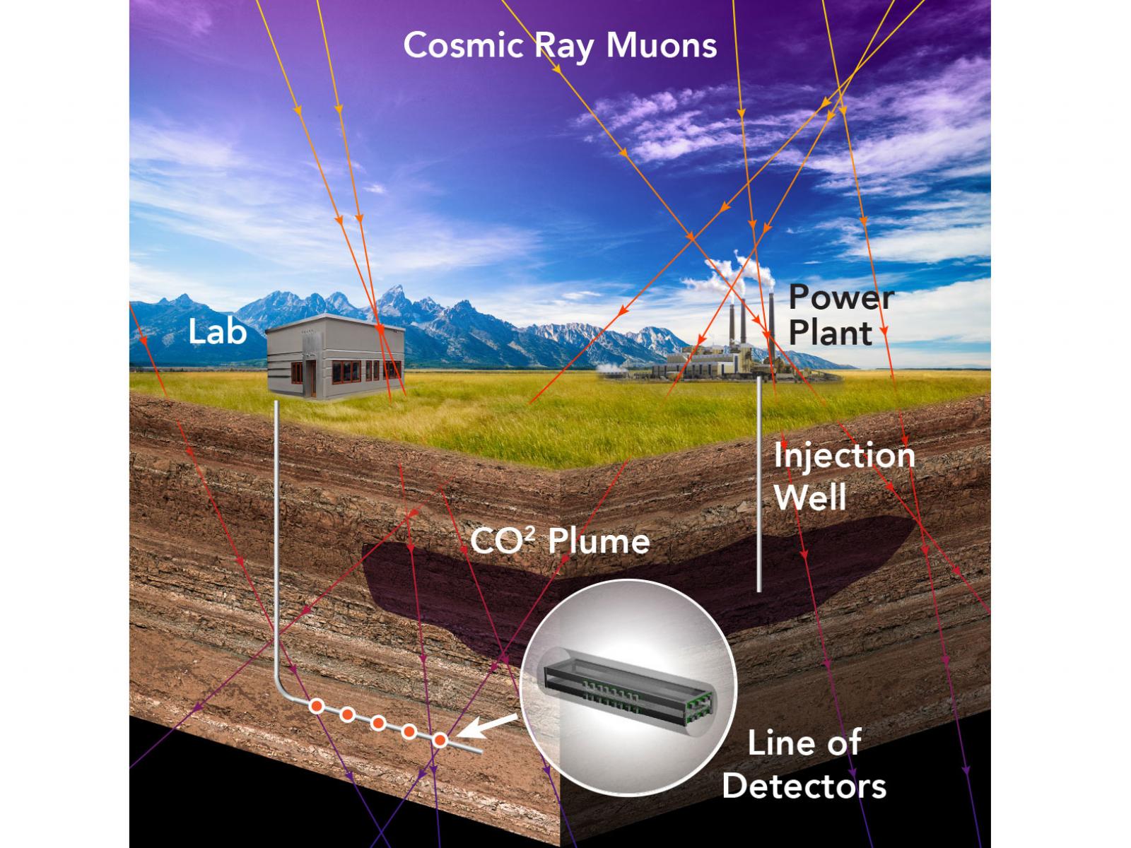 Many Muons: Imaging the Underground with Help from the Cosmos | PNNL